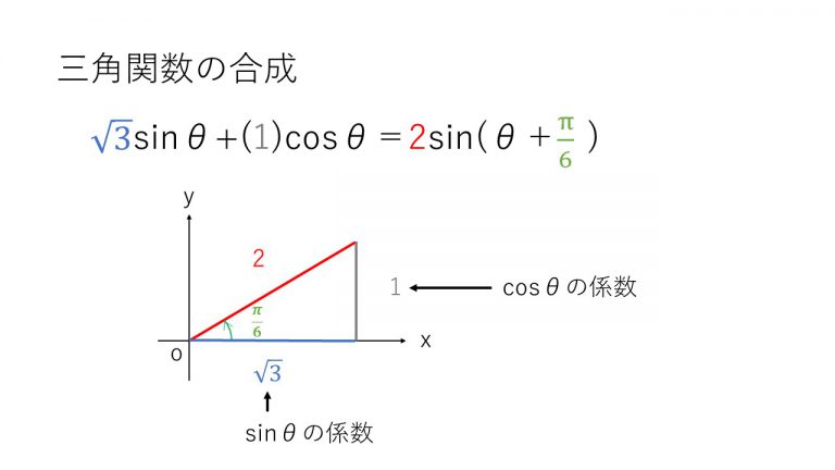 三角関数の最大・最小(2θで合成) 大学受験の王道